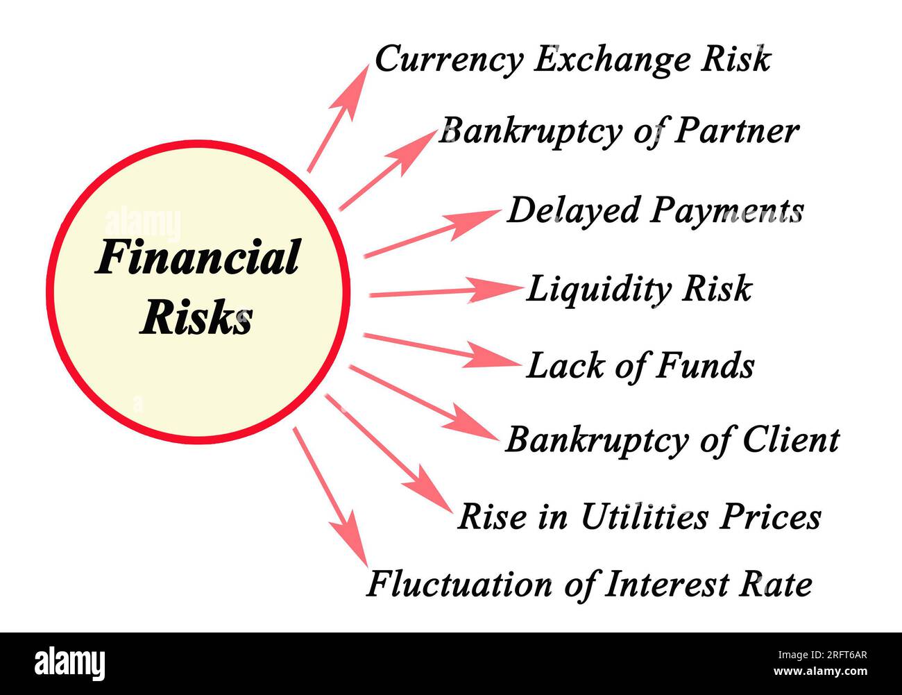 Financial risks hi-res stock photography and images - Alamy