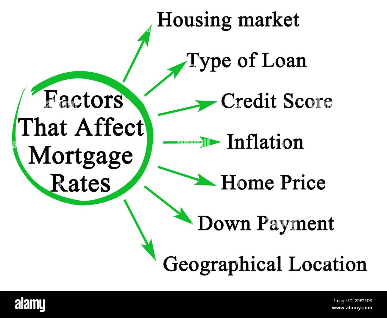 Seven Factors Affecting Mortgage Rates Stock Photo - Alamy Seven Factors Affecting Mortgage Rates Stock Photo - Alamy