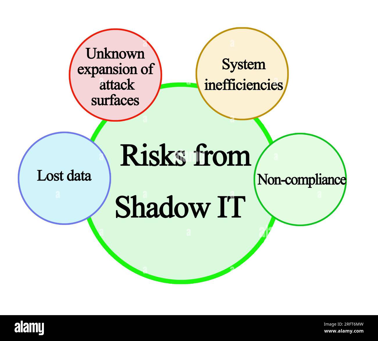 Compliance risks hi-res stock photography and images - Alamy