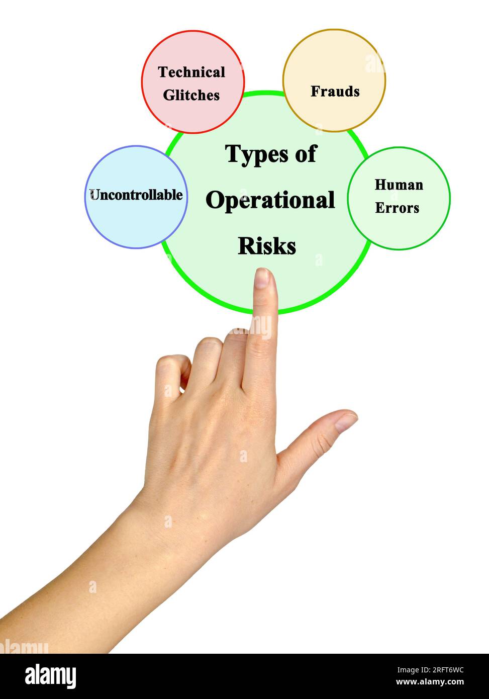 Four Types of Operational Risks Stock Photo - Alamy