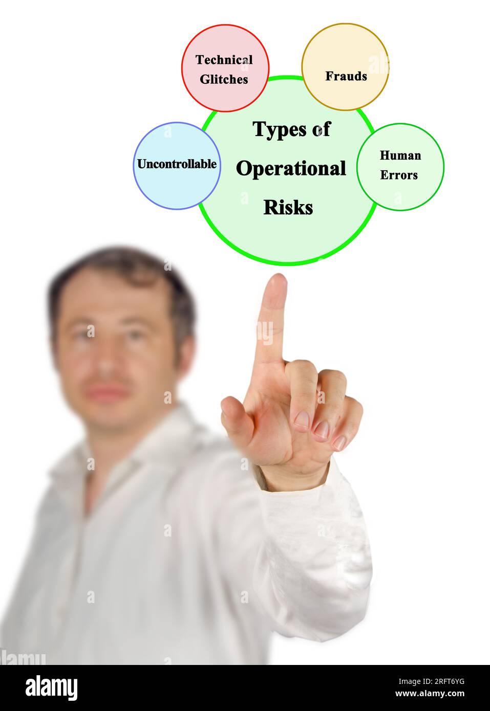 Four Types of Operational Risks Stock Photo - Alamy