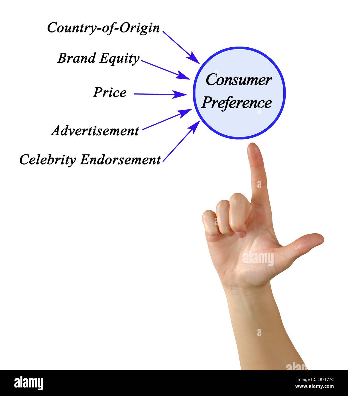 Five factors Influencing Consumer Preference Stock Photo - Alamy
