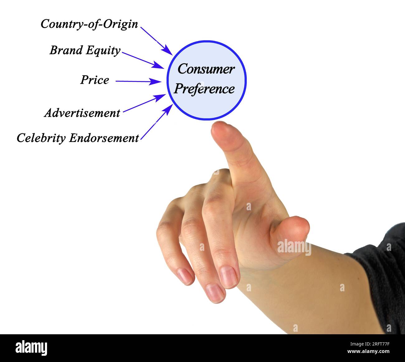 Five factors Influencing Consumer Preference Stock Photo - Alamy Five factors Influencing Consumer Preference Stock Photo - Alamy