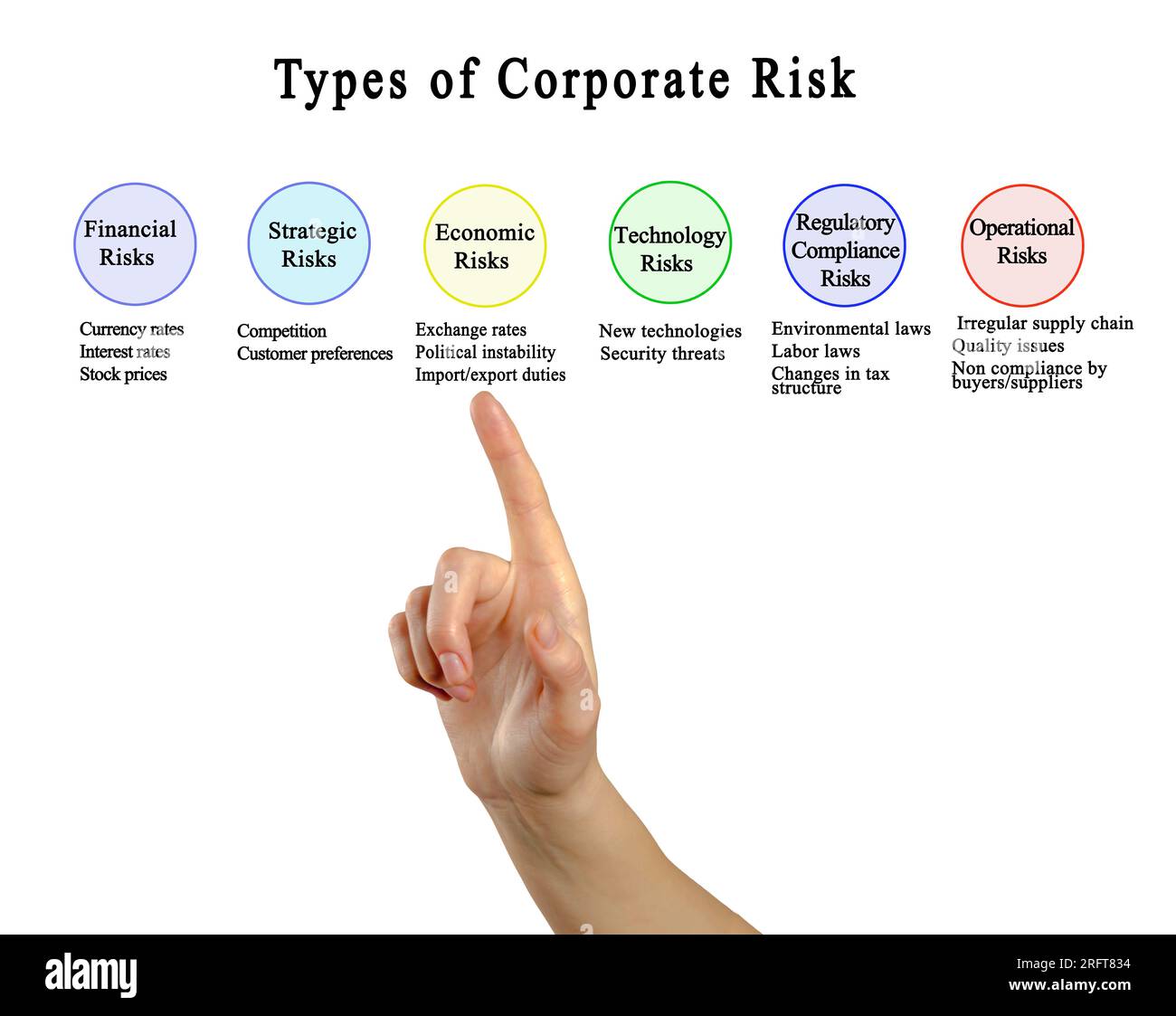 Six Types of Corporate Risk Stock Photo - Alamy