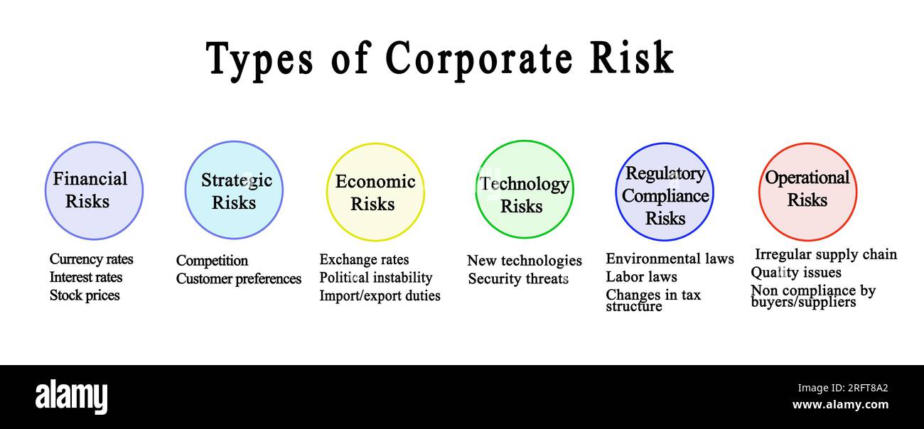 Six Types of Corporate Risk Stock Photo - Alamy Six Types of Corporate Risk Stock Photo - Alamy