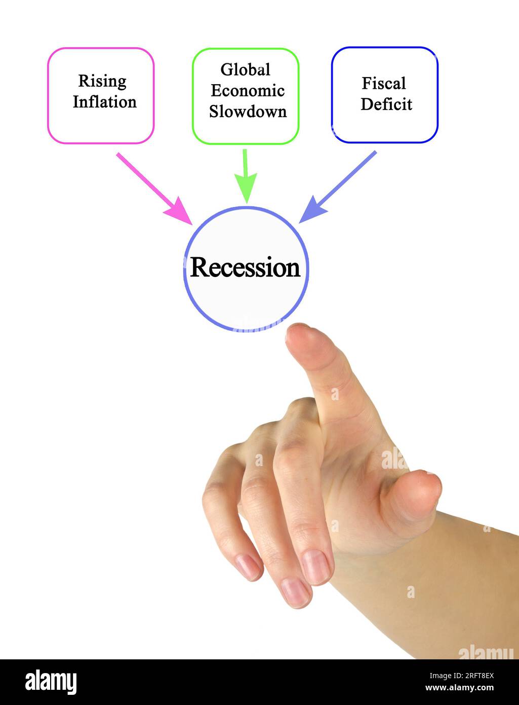 Presenting Three Drivers of Recession Stock Photo - Alamy