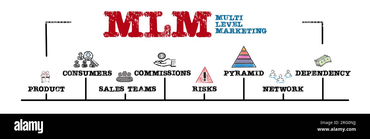 MLM multi level marketing concept. Illustration with keywords and icons ...