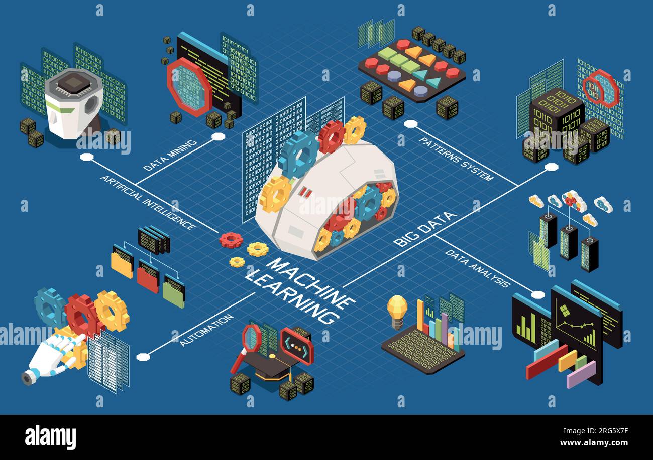 Machine learning isometric composition with flowchart of icons gears ...