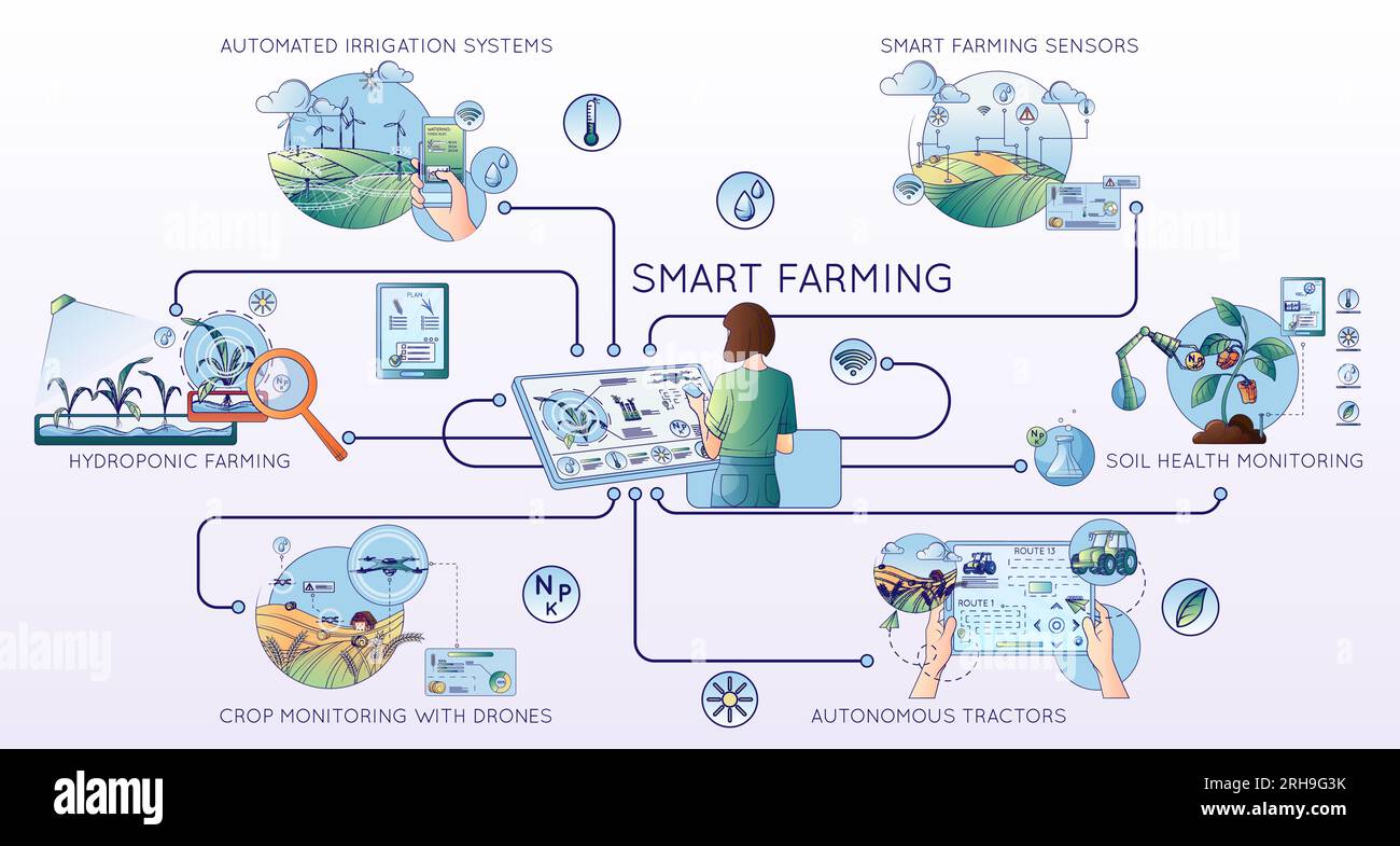 Modern farming agriculture technologies flat line composition with ...