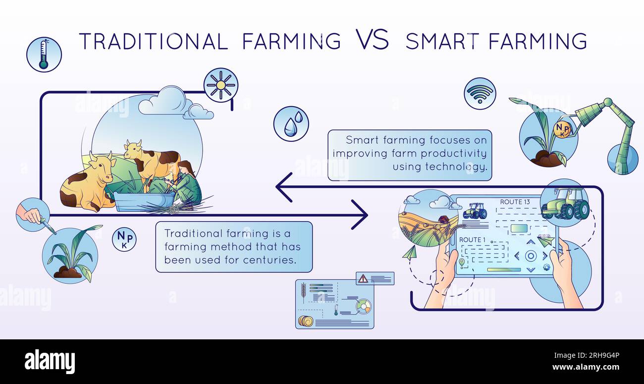 Modern farming agriculture technologies flat line composition of round ...