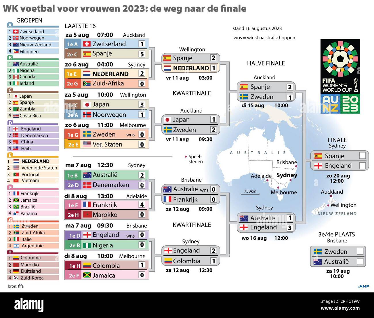 Schedule Women's World Cup Final, August 16. ANP INFOGRAPHICS netherlands out - belgium out ...