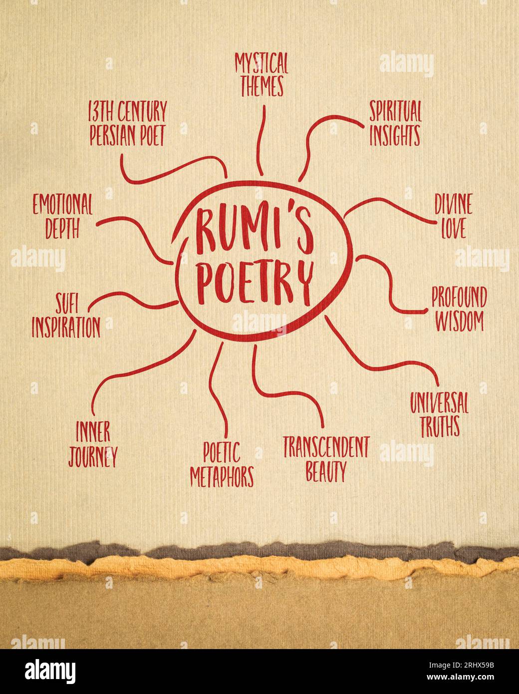 Rumi's poetry infographics or mind map sketch on art paper, influence ...