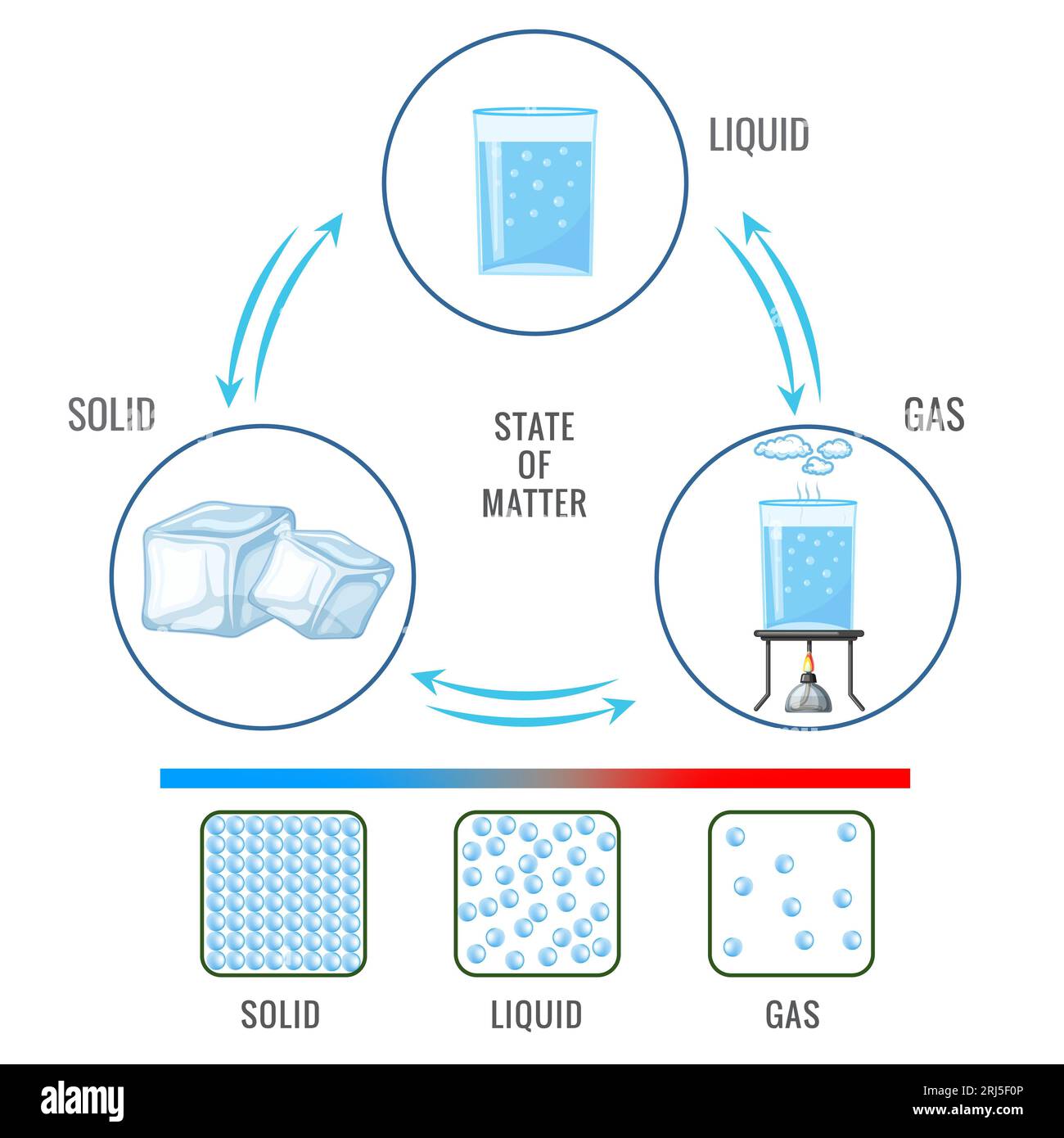 Changes Of State Water