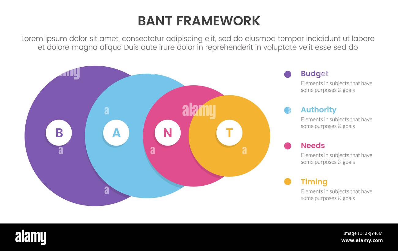 bant sales framework methodology infographic with big circle gradually to small 4 point list for ...