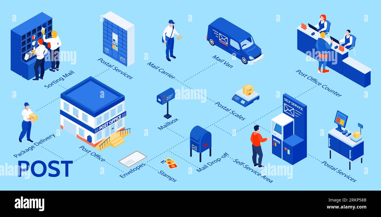 Isometric post office infographics with flowchart of isolated icons ...