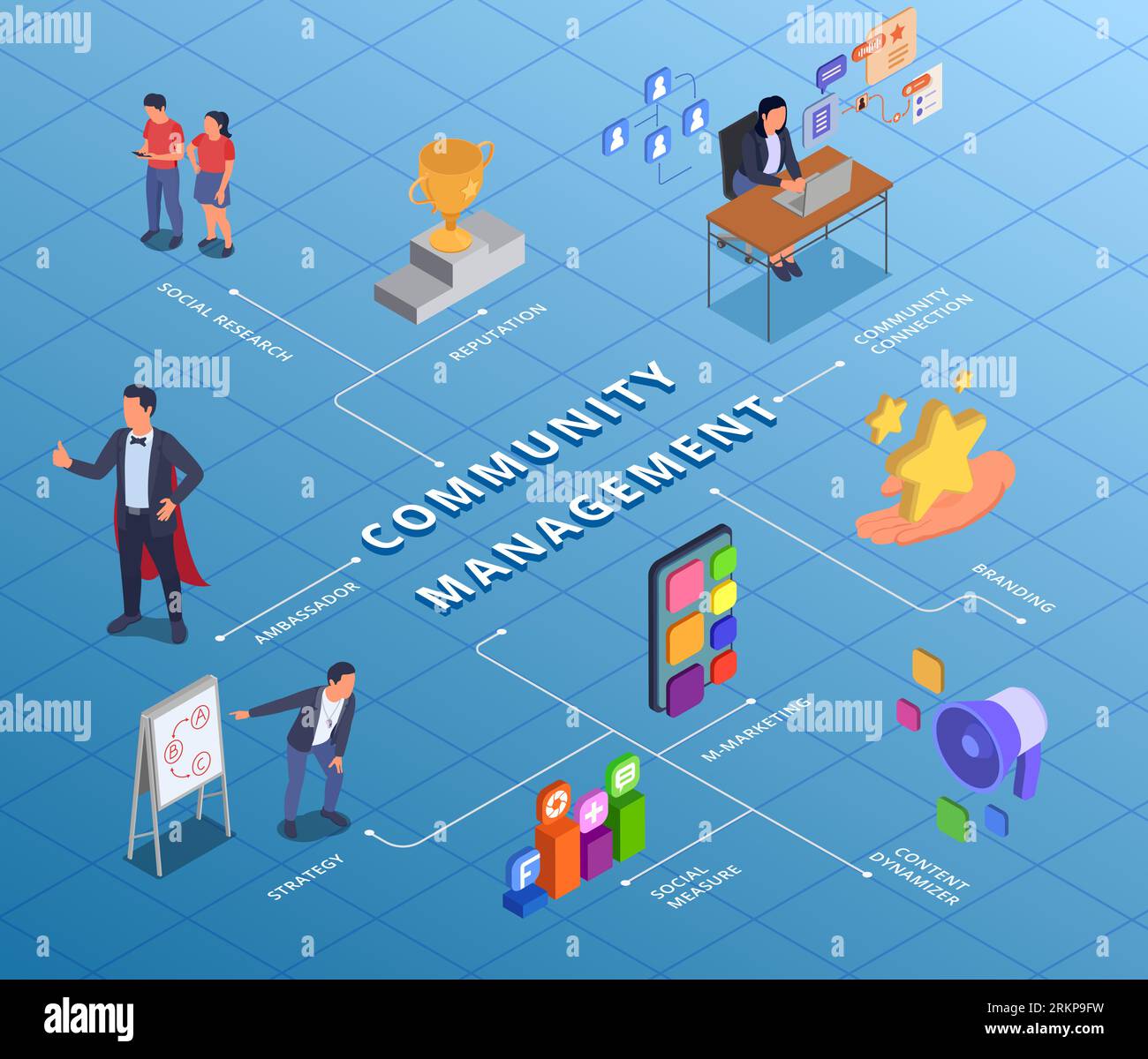 Community management branding strategy isometric flowchart with ...
