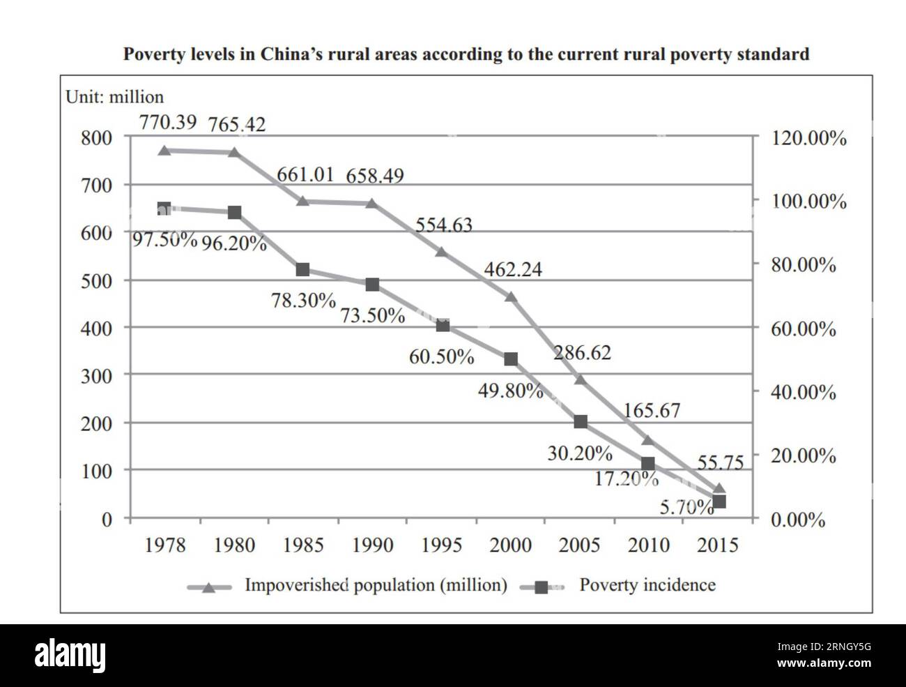(161017) -- BEIJING, Oct. 17, 2016 -- Graphics shows the poverty levels ...