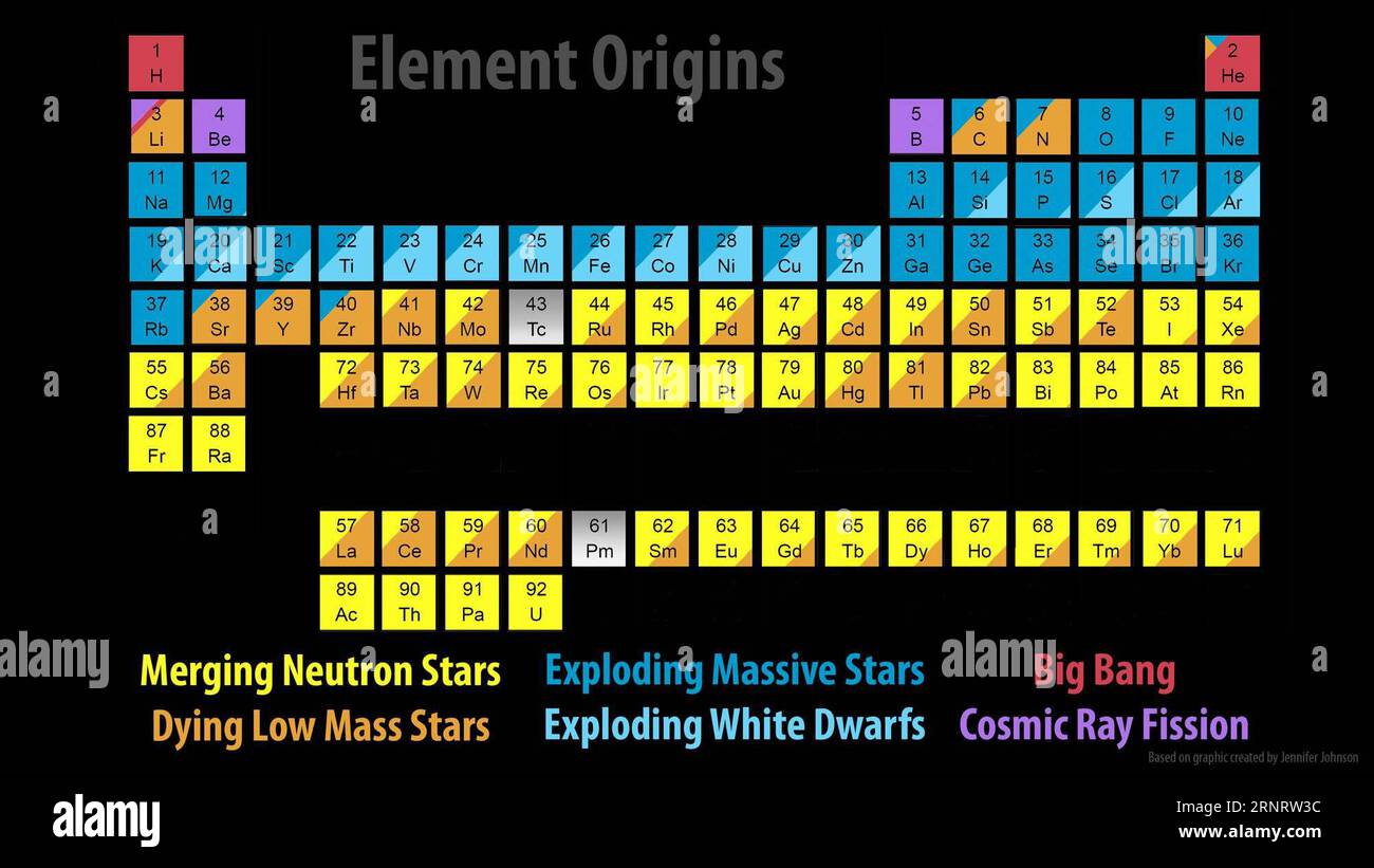 First periodic table hi-res stock photography and images - Alamy