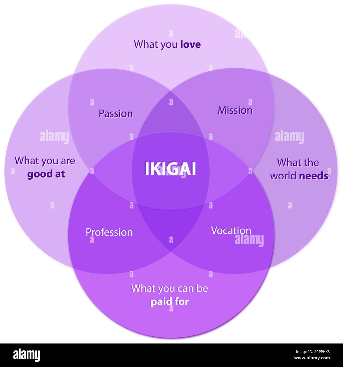 purple color ikigai Diagram of the Secret of Bliss Find your Ikigai on ...