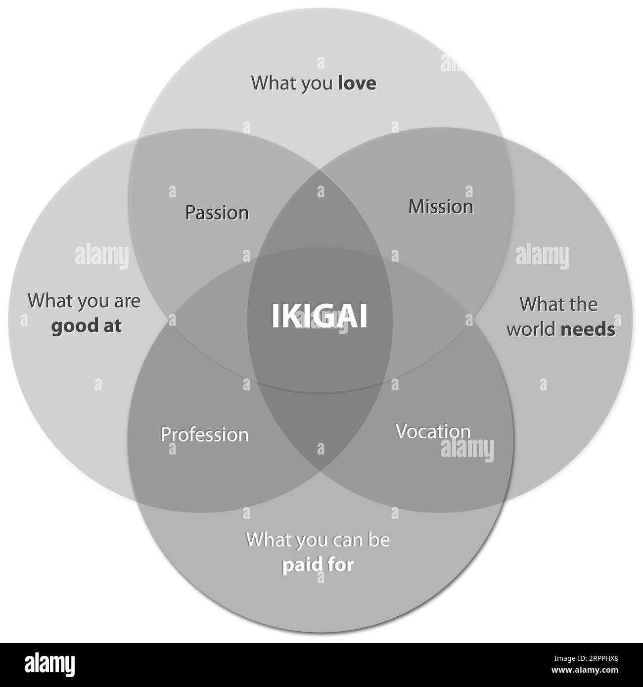 Grey color ikigai Diagram of the Secret of Bliss Find your Ikigai on a ...