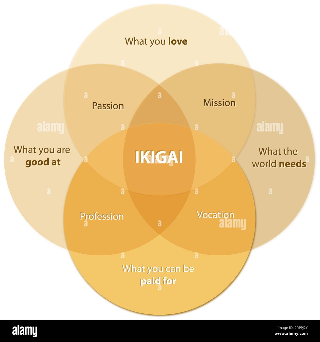 yellow color Ikigai Diagram of the Secret of Bliss Find your Ikigai on ...