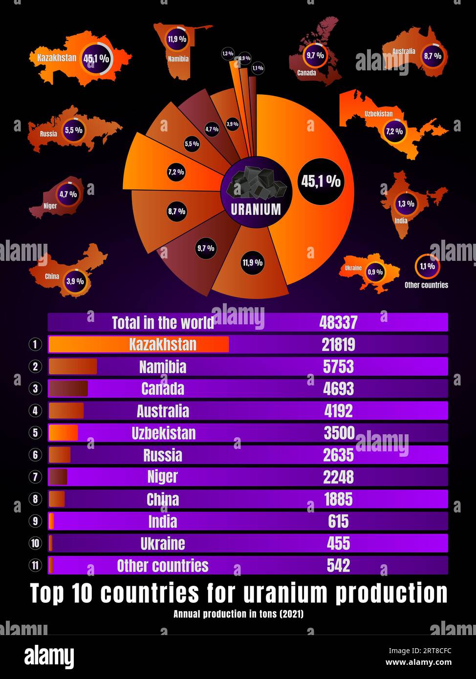 URANIUM. Top 10 countries for uranium production. Annual production in ...