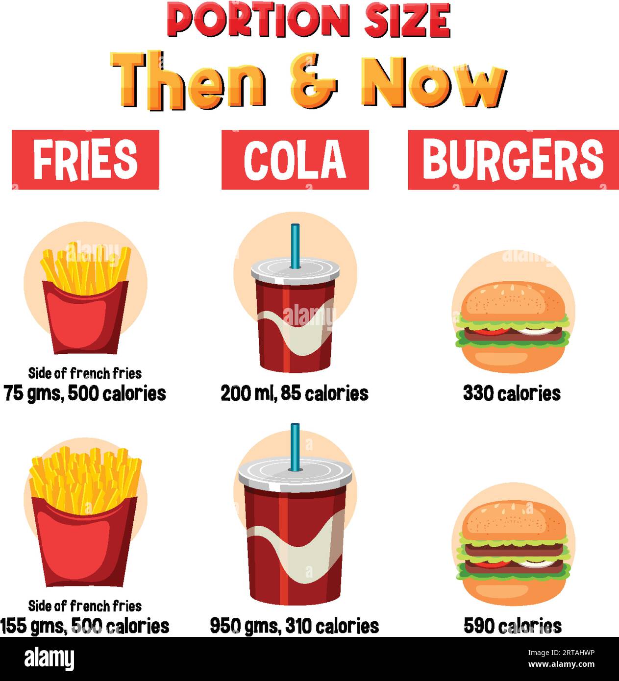 Comparing portion sizes and calories in junk food over time Stock ...