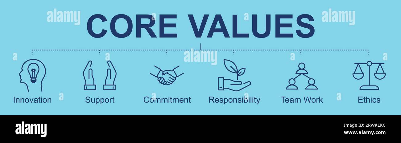 Core Values banner with icons for web digital Innovation, support, Commitment, Responsibility ...