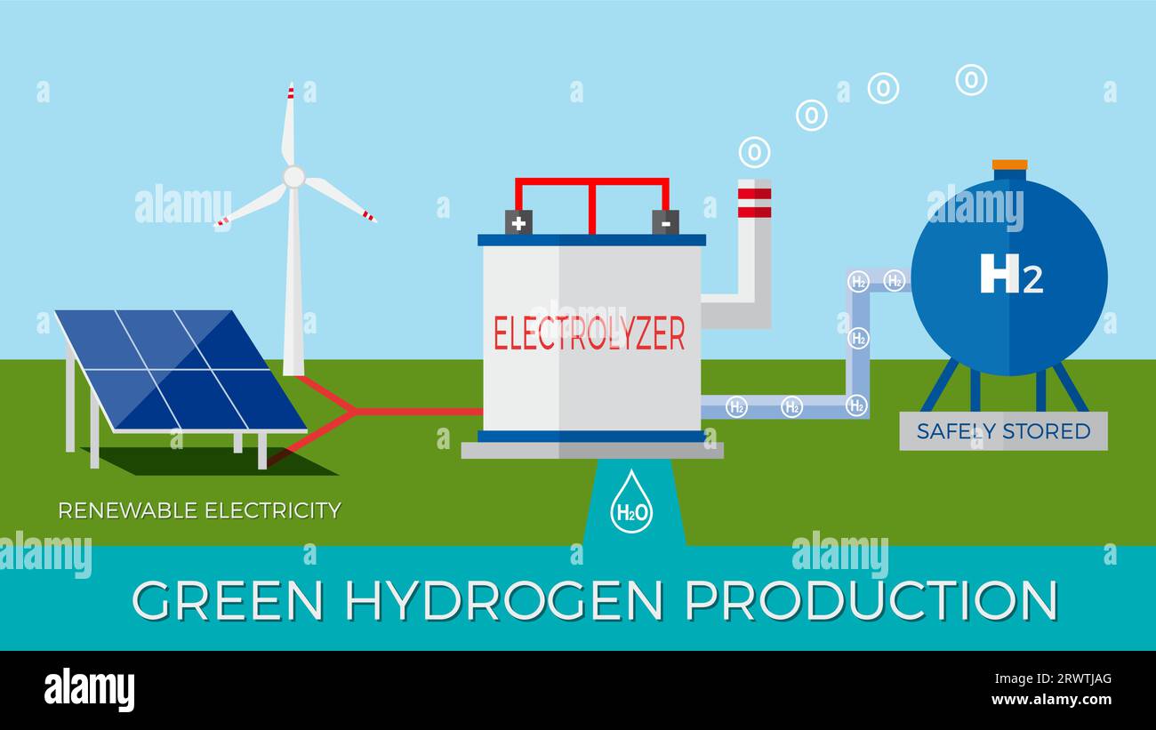 Renewable energy. and storage. Green hydrogen production plant and storage using wind and solar ...