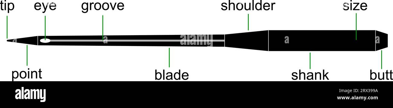 Diagram sewing needles sewing machines, vector device needle Stock ...