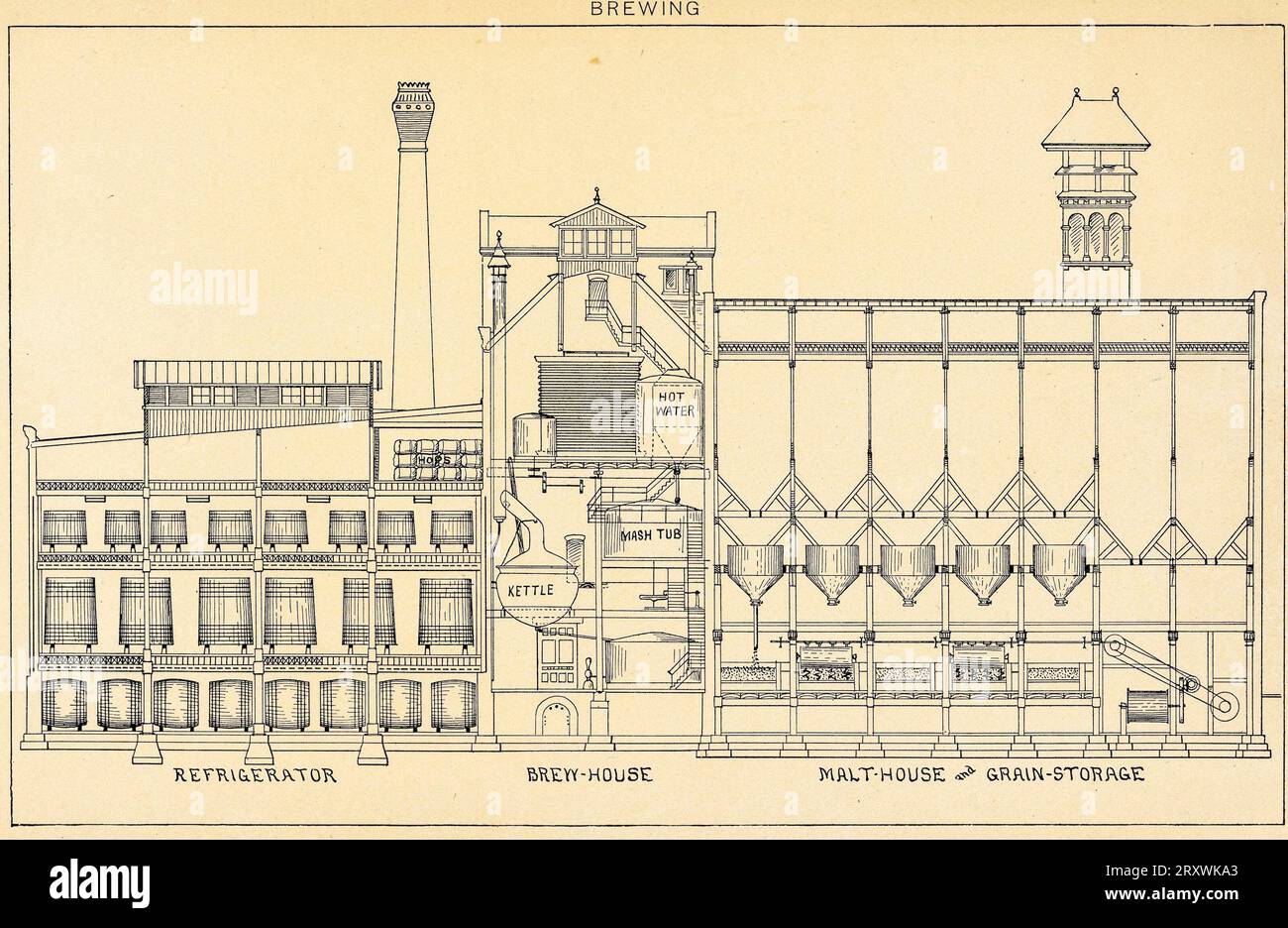 Vintage Brewery, Vintage Brewhouse, Beer History, Beer Production 1900 ...