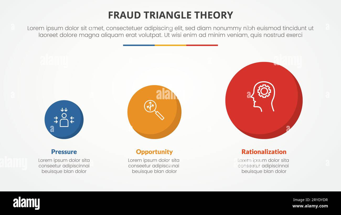 fraud triangle theory template infographic concept for slide presentation with circle shape from ...