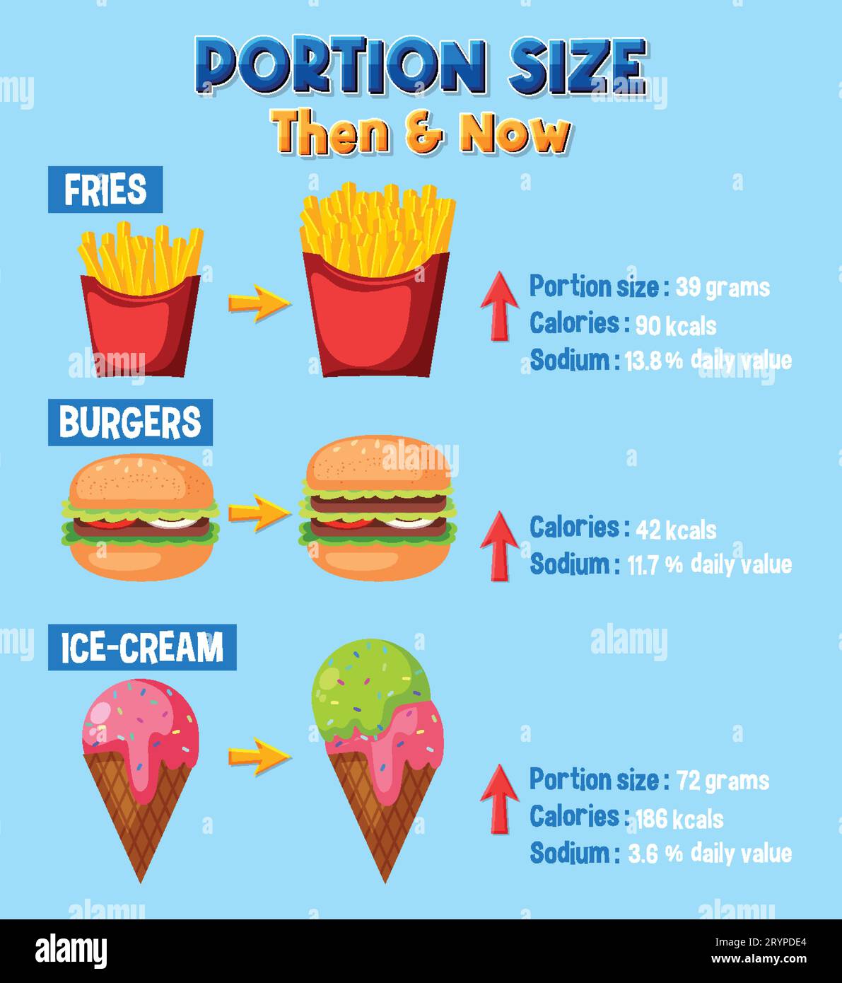 Infographic illustrating the change in portion sizes over time Stock ...