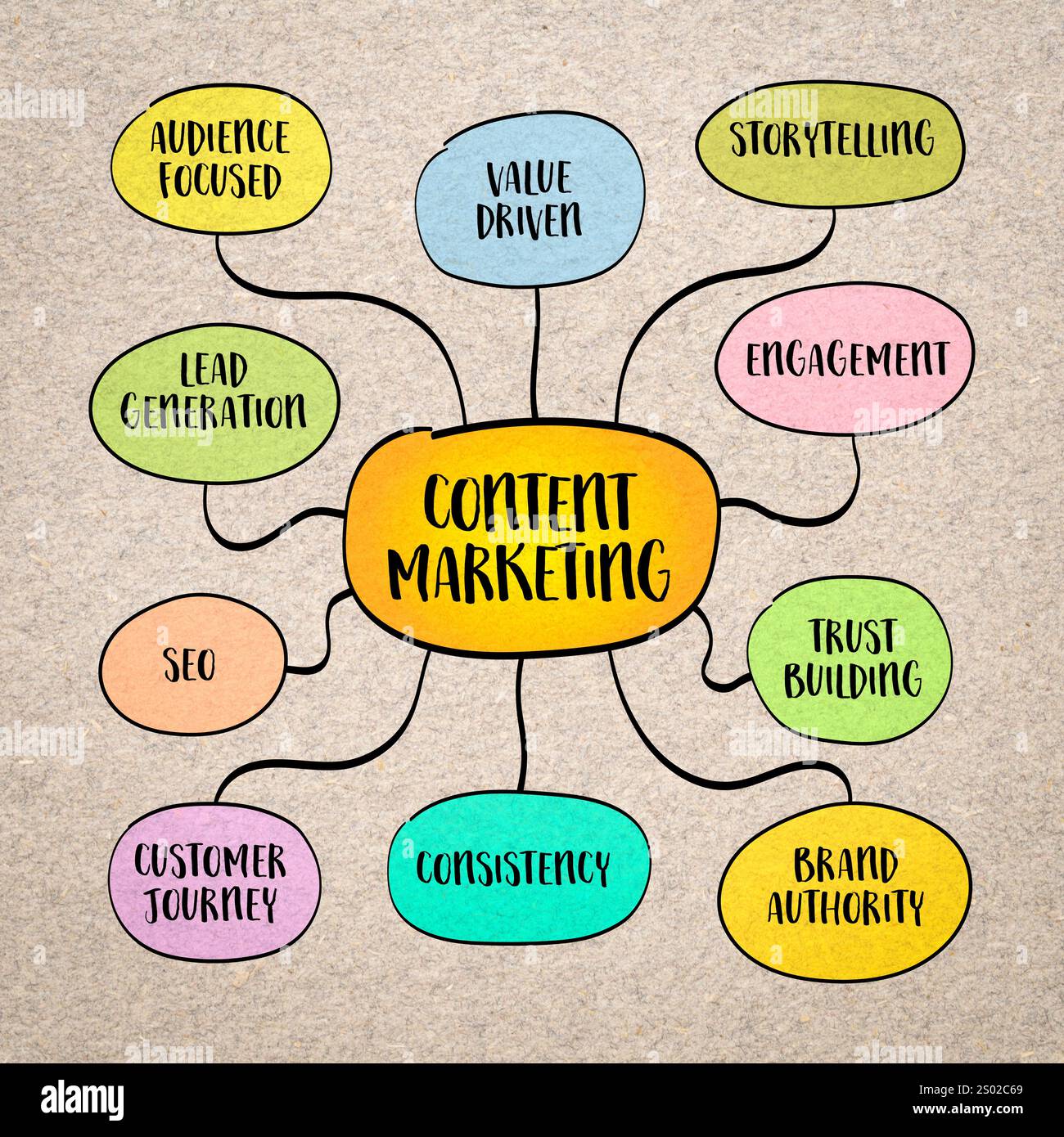 Content marketing - creating and sharing valuable, relevant, and ...