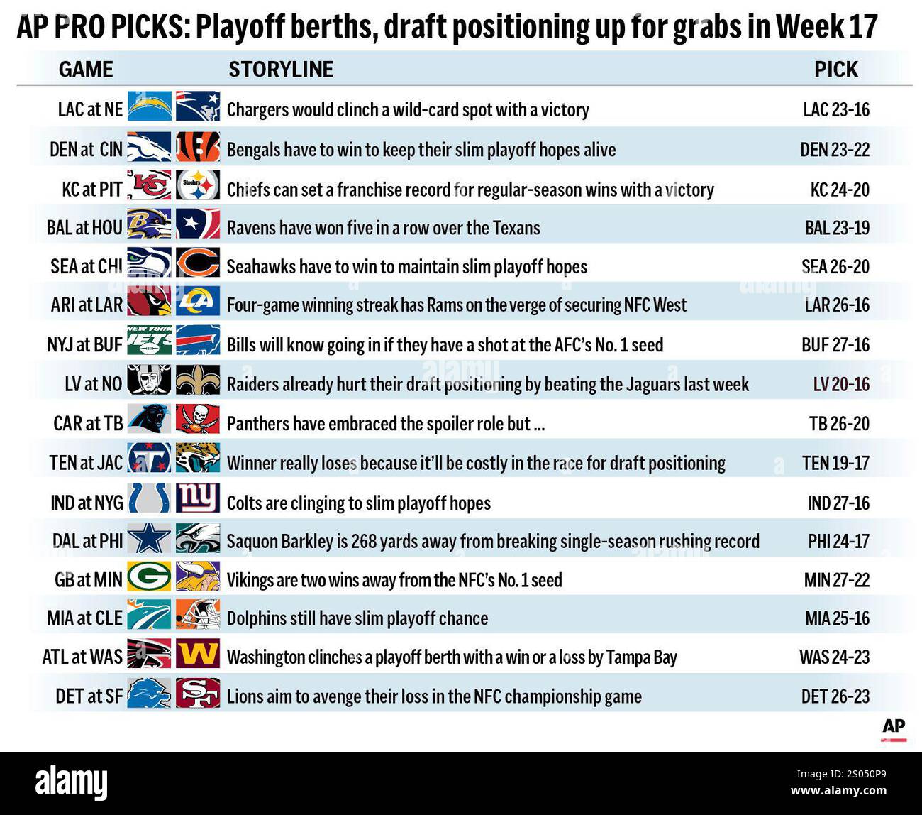 Graphic shows NFL team matchups and predicts the winners in Week 17 ...