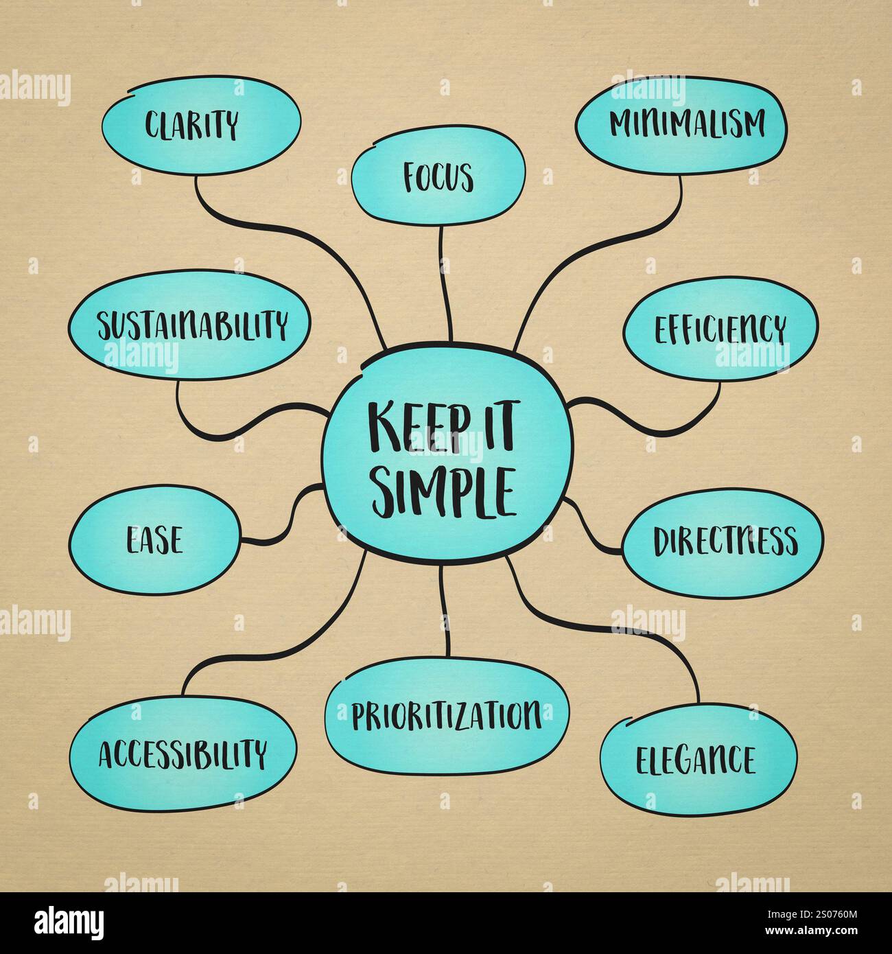 Keep it simple concept emphasizes the value of clarity, focus, and ...