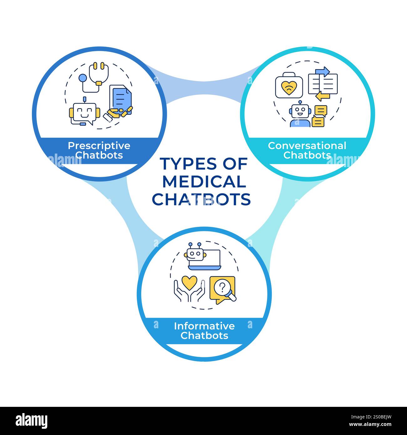 Types of medical chatbots infographic circles flowchart. AI in medical ...