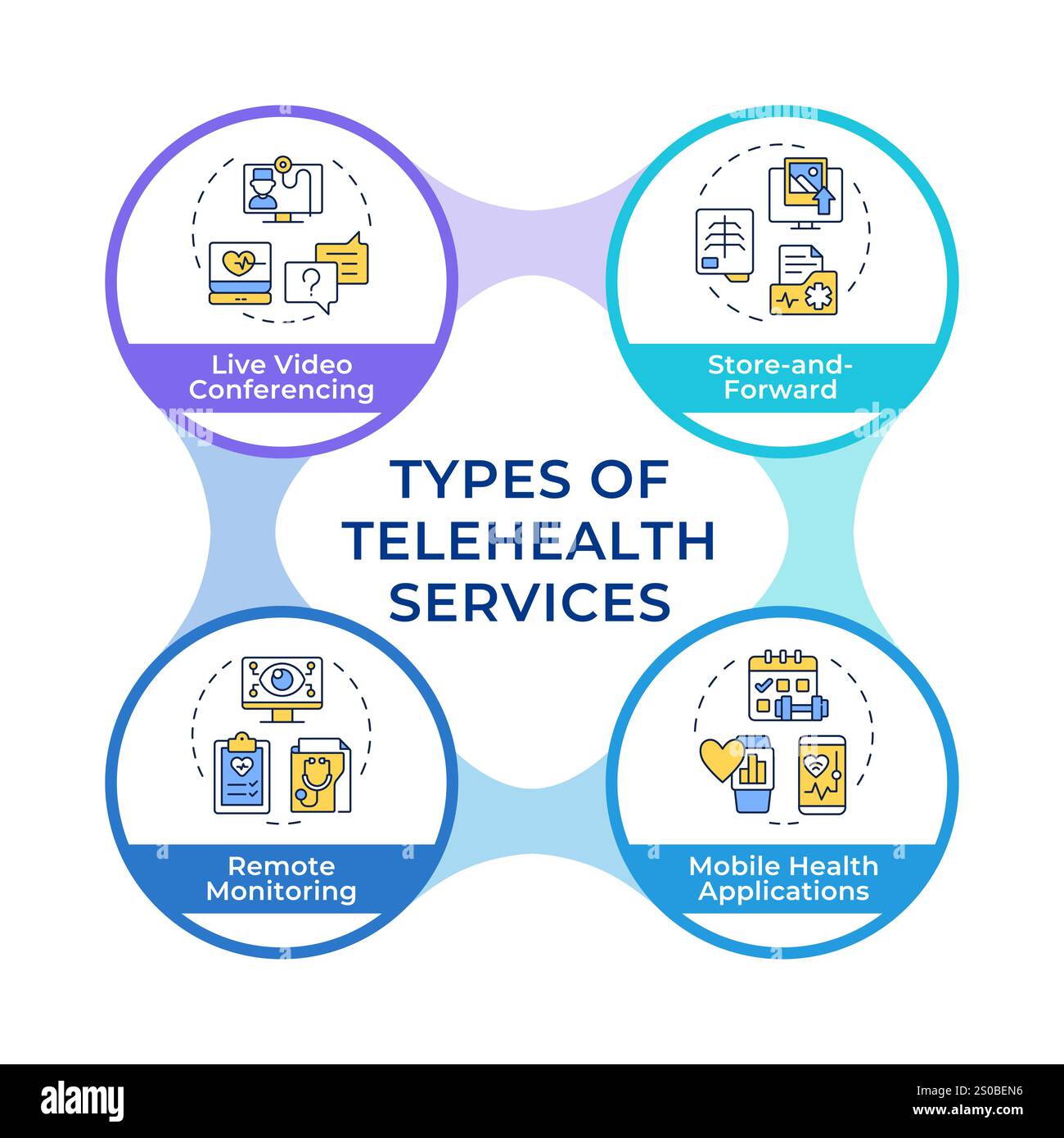 Types of telehealth services infographic circles flowchart. Remote ...