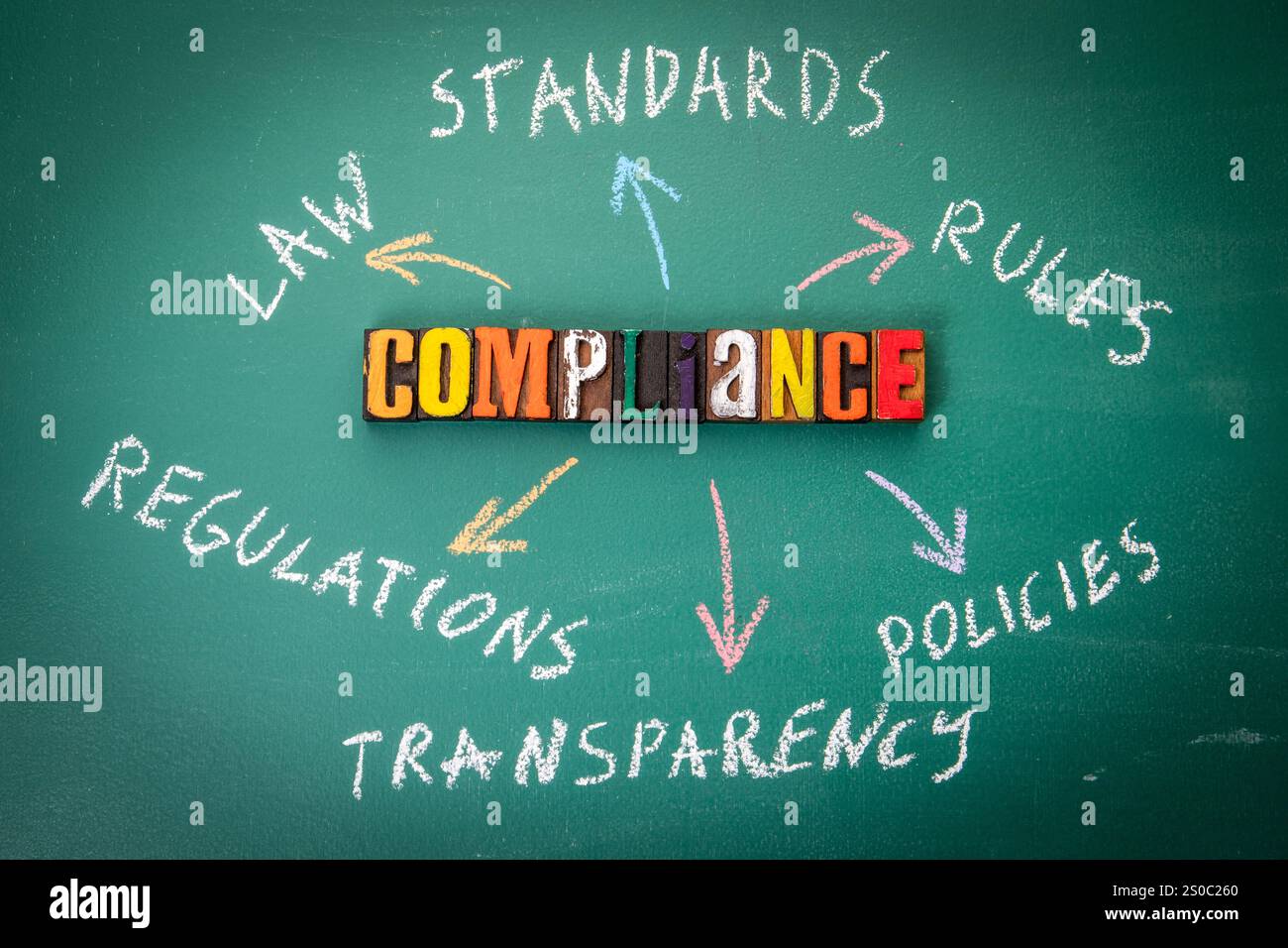 COMPLIANCE Concept. Text and chart on a green chalkboard background ...