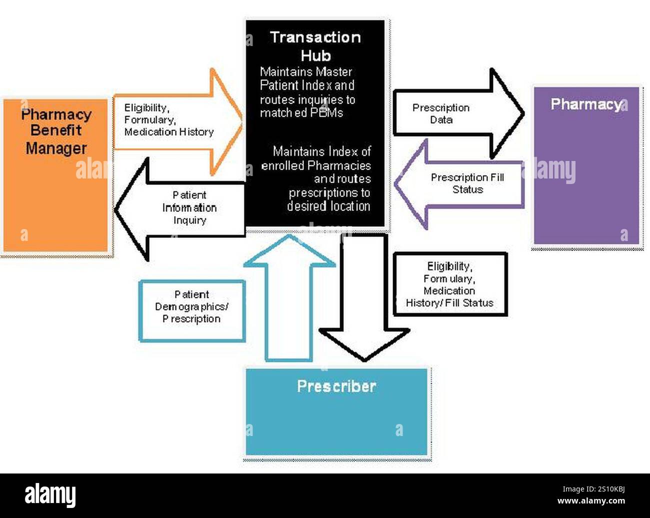 Electronic Prescribing, How it works Stock Photo - Alamy