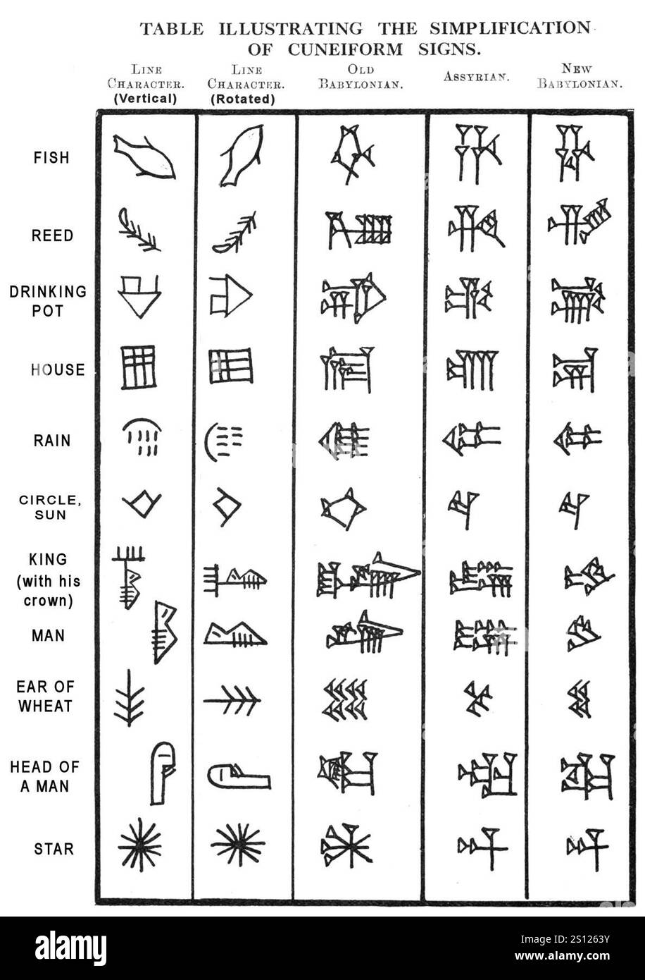 Evolution of cuneiform Stock Photo - Alamy