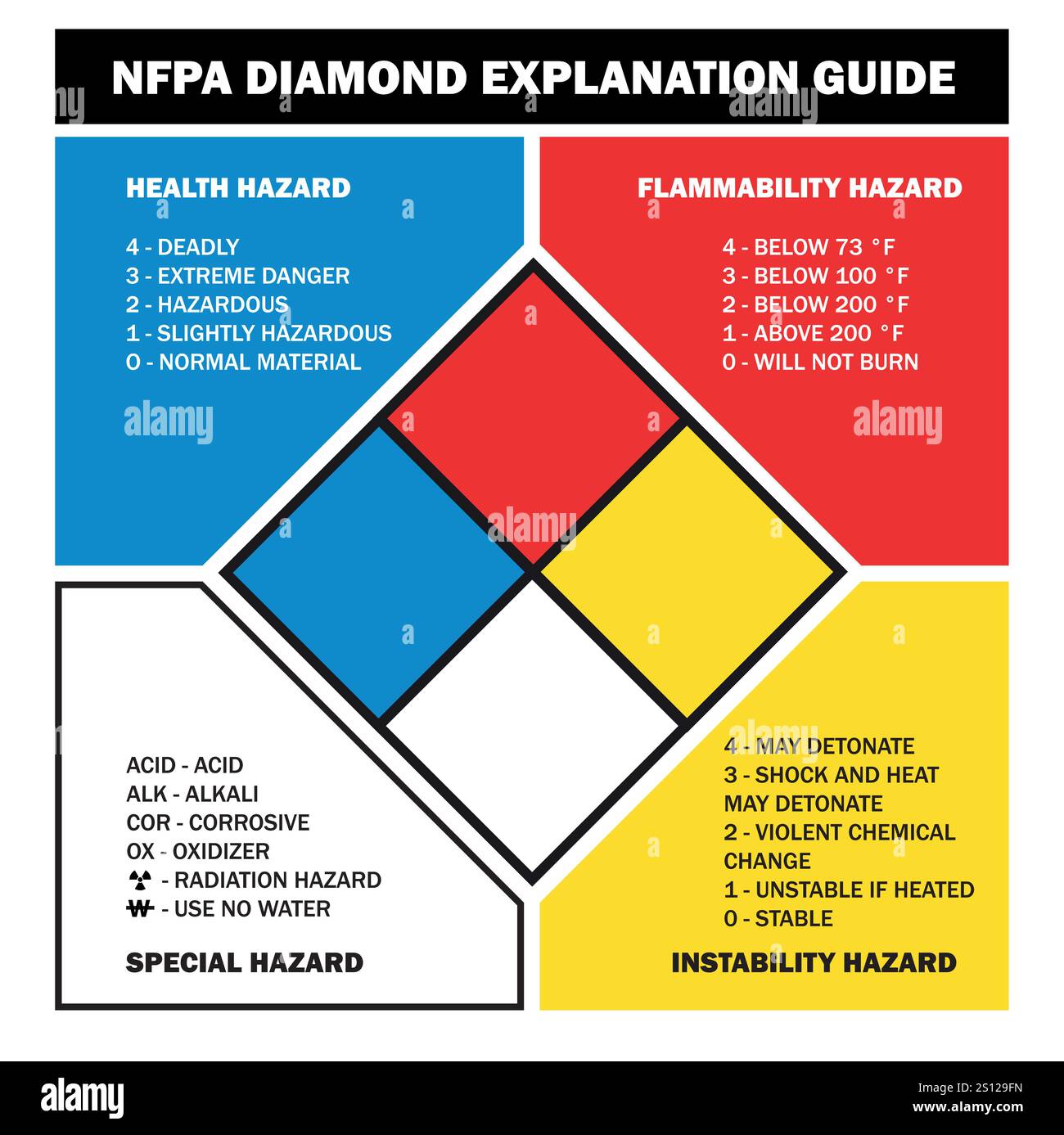 NFPA diamond hazard identification guide explanation Stock Vector Image ...