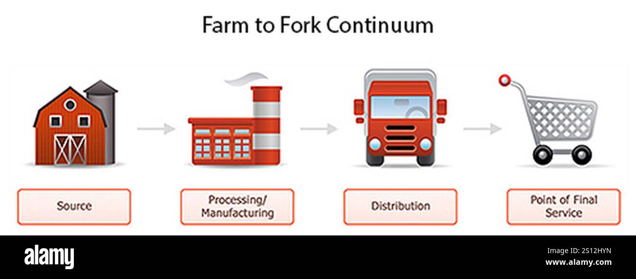 Farm to Fork Food System Stock Photo - Alamy
