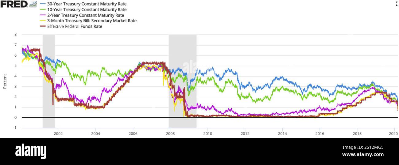 Federal funds rate chart Stock Photo - Alamy