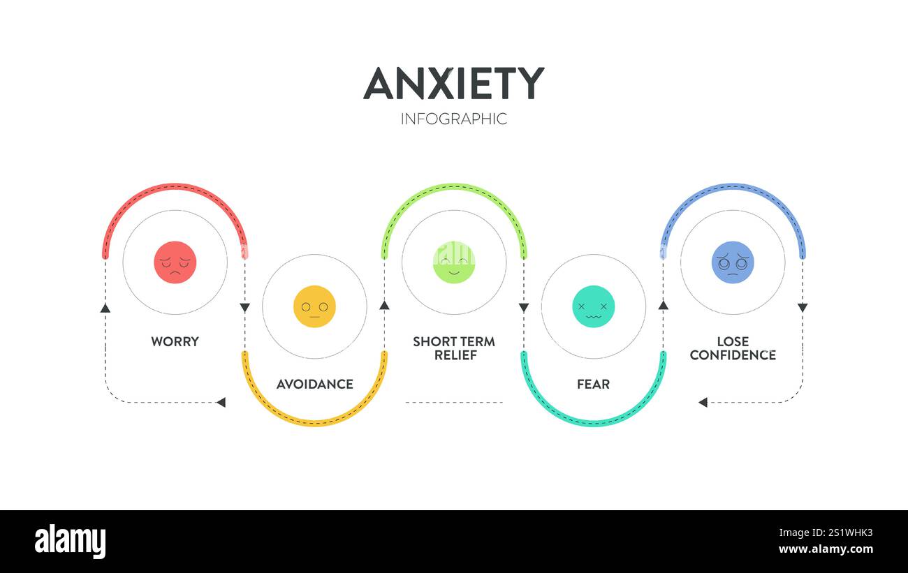 Cycle of Anxiety strategy infographic diagram chart banner template ...
