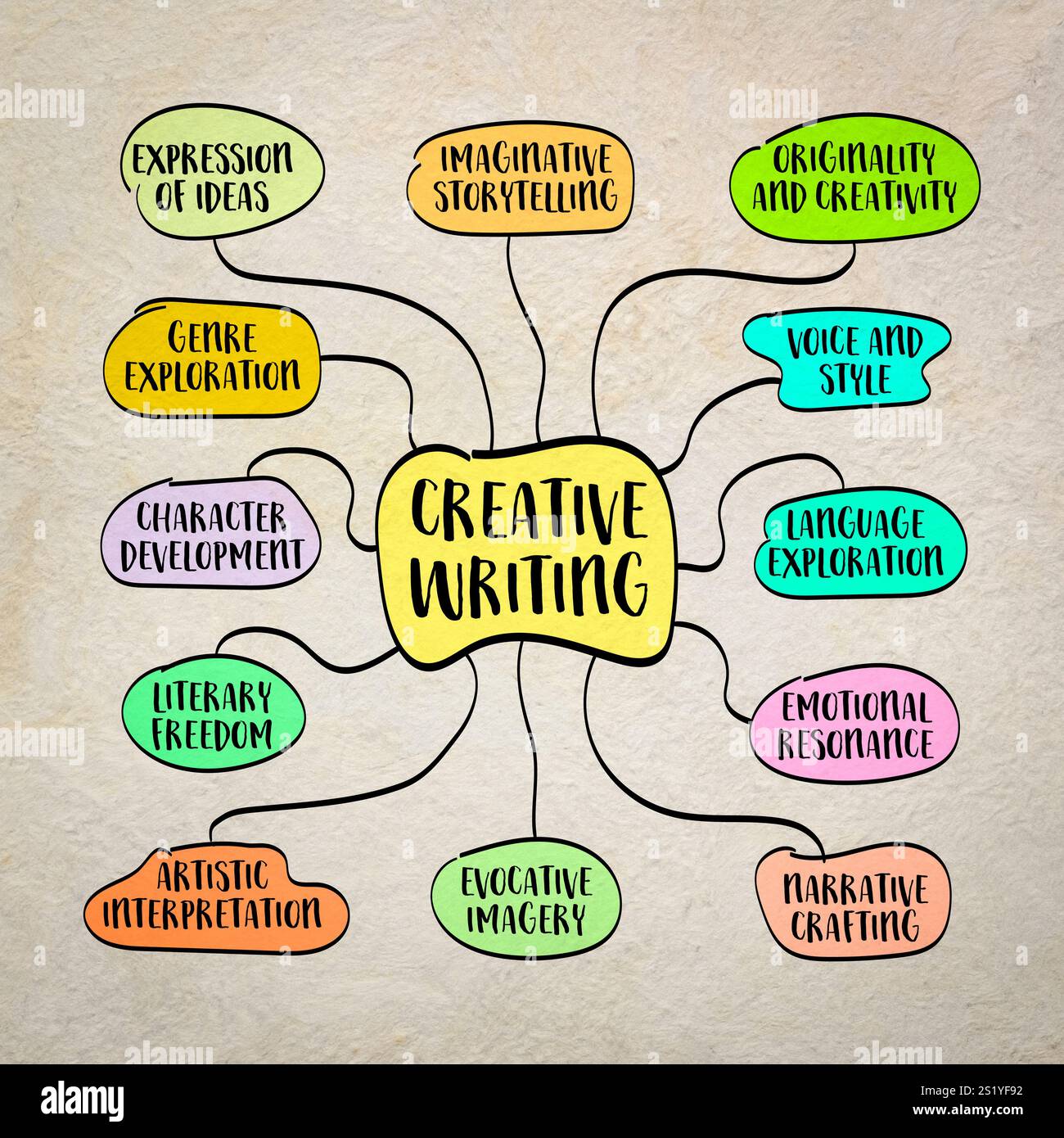 creative writing, art of expressing thoughts, ideas, and emotions in a ...