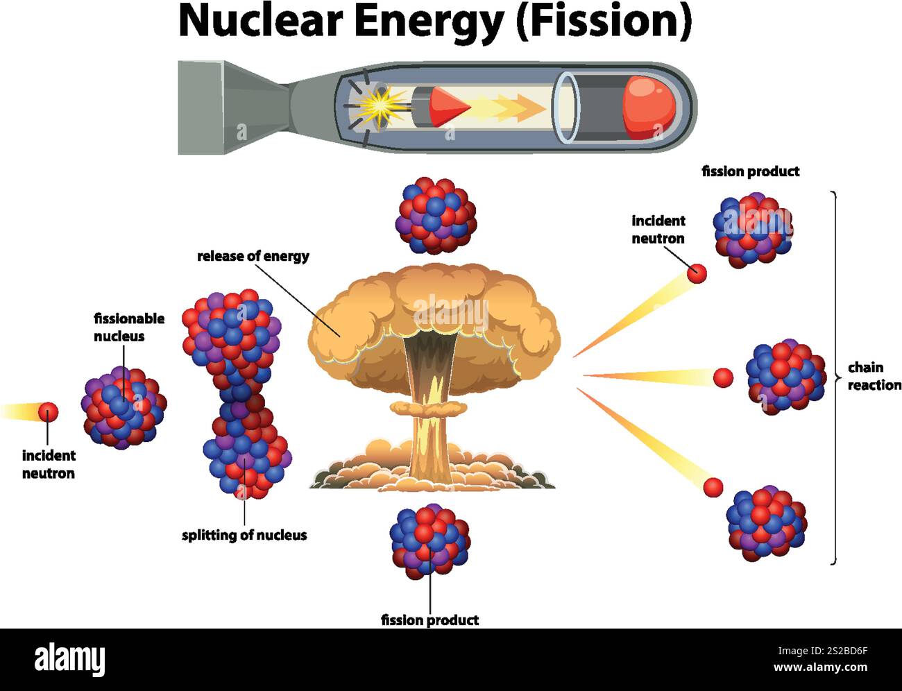 Illustration of nuclear fission and energy release Stock Vector Image ...