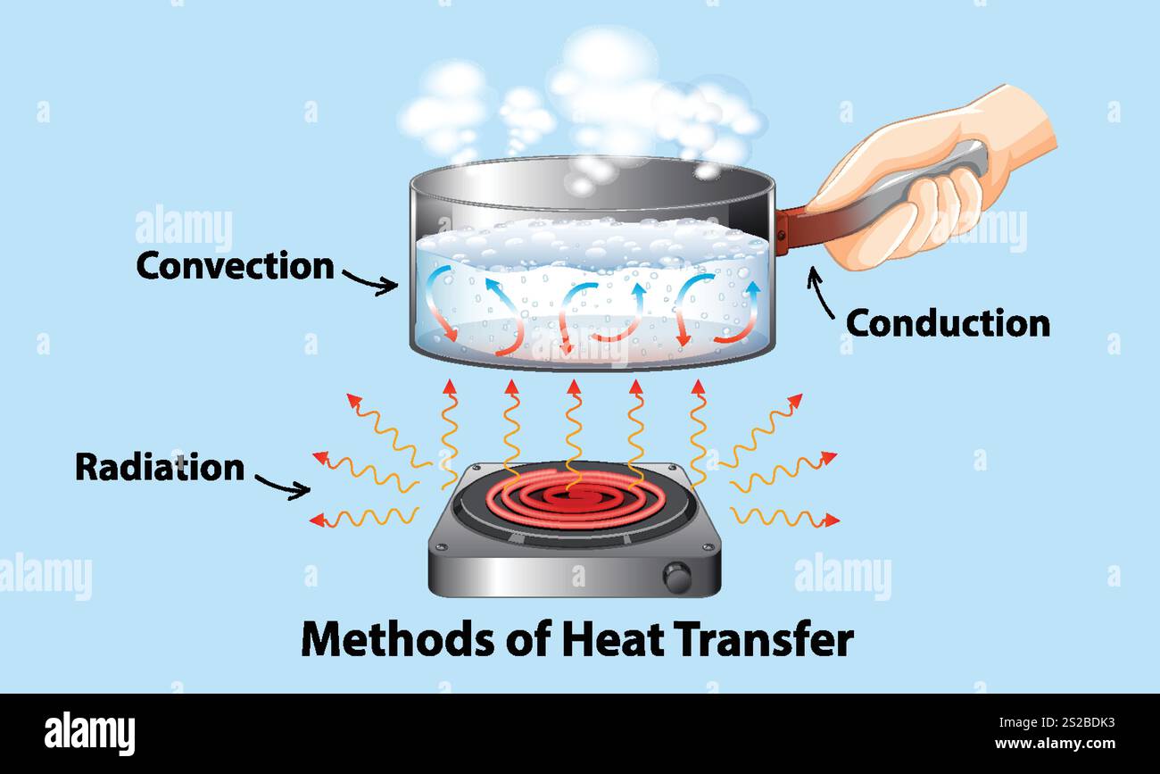 Illustration Of Conduction Convection And Radiation Stock Vector
