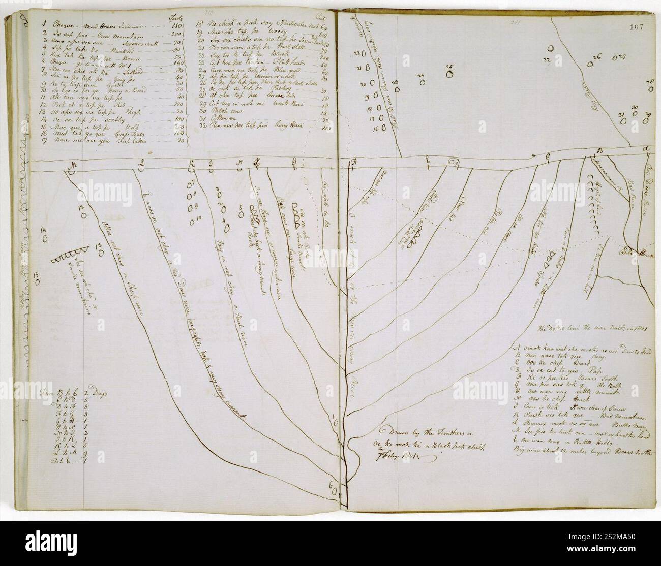 Fidler Journal Map of the Missouri River (1801 Stock Photo - Alamy