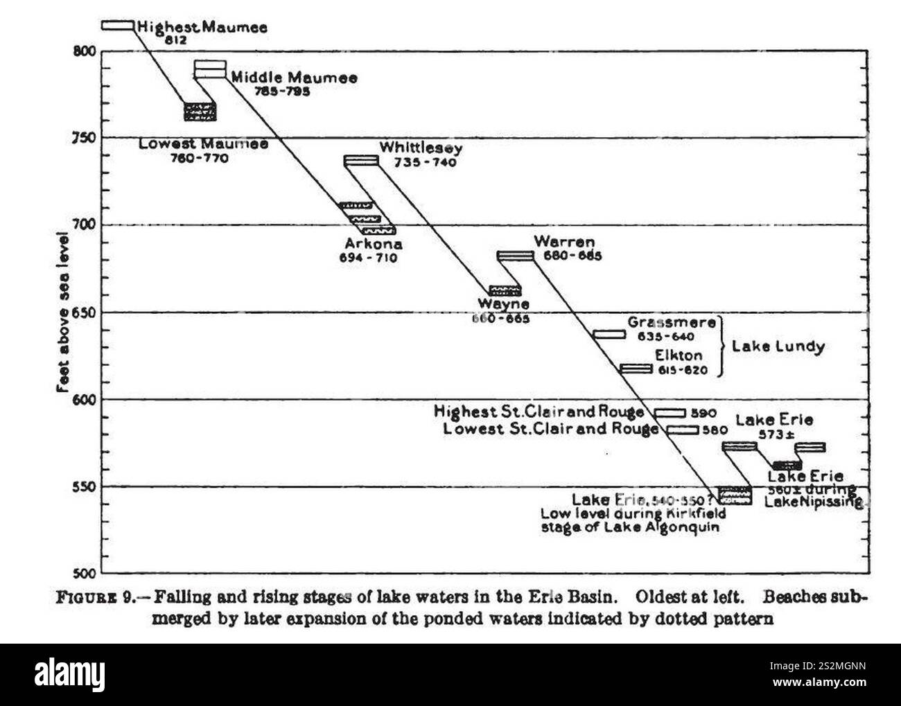 Fig 9 Falling and rising stages of waters in Erie Basin Stock Photo - Alamy